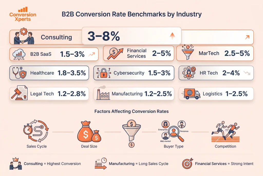 B2B Conversion Rate Benchmarks: The Complete 2026 Guide