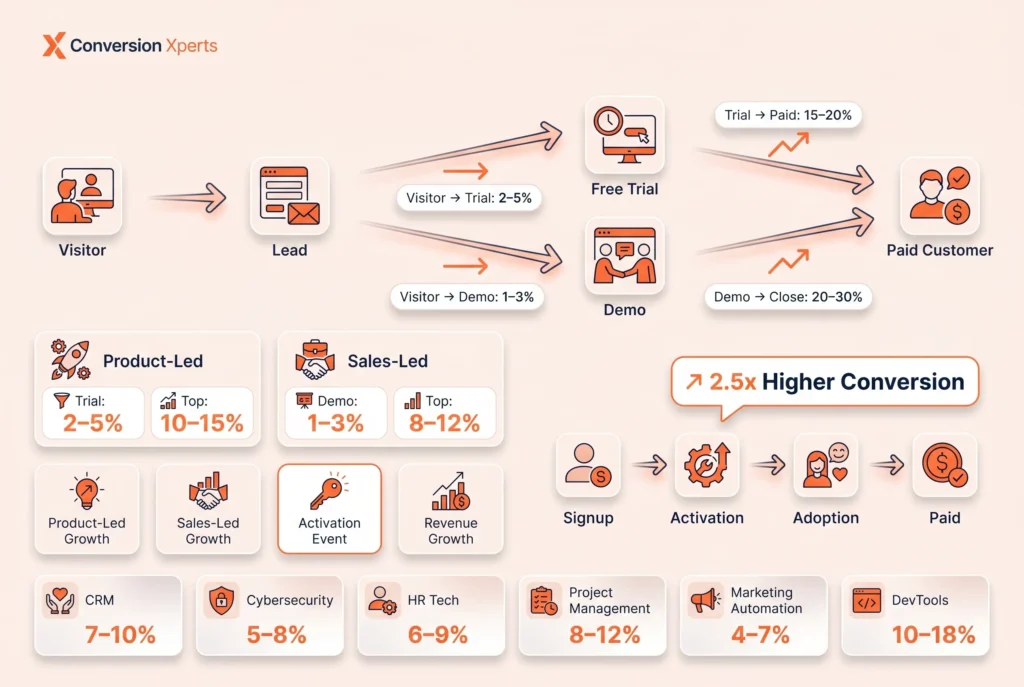 B2B Conversion Rate Benchmarks: The Complete 2026 Guide